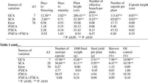 Analysis Of Variance For Combining Ability Of Twelve Traits In Sesame Download Scientific Diagram