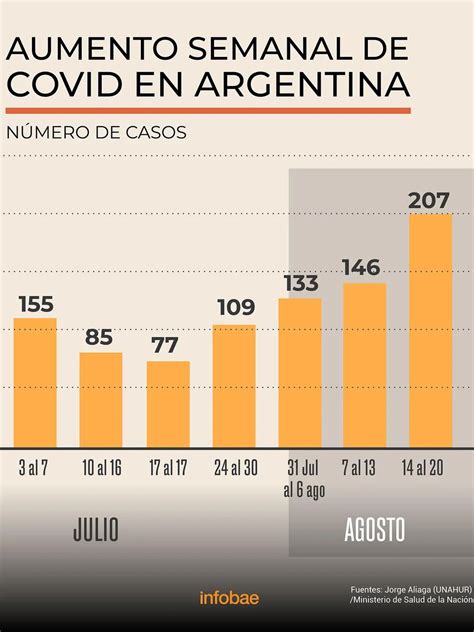 Los Casos De Covid En Argentina Crecieron 150 En El último Mes Las 2