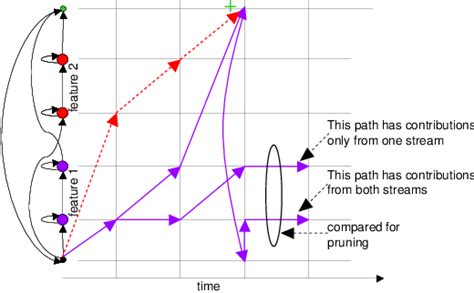 figure 4 from design of the cmu sphinx 4 decoder semantic scholar