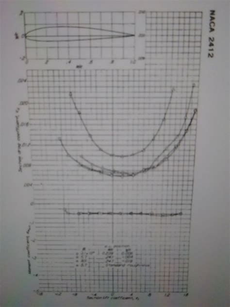 Solved Calculate The Aerodynamic Characteristics Of A NACA Chegg
