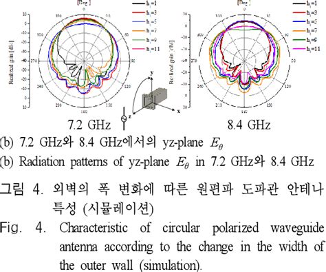 Figure 1 From Design Of Circular Polarized Waveguide Antennas With Hemispherical Coverage For