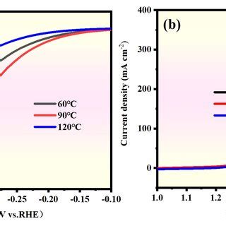 Fig S A HER Polarization Curves And B OER Polarization Curves Of Download Scientific