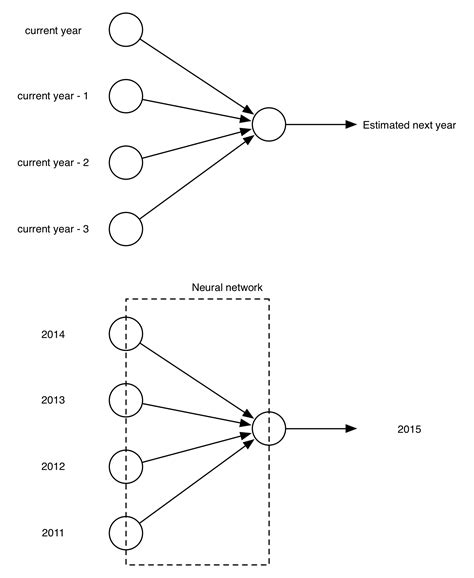 machine learning - C# Developing a simple Sales Prediction system? - Stack Overflow