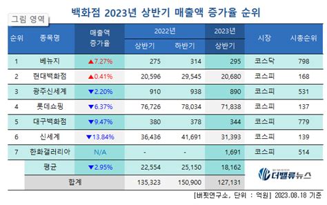 실적랭킹 베뉴지 올해 상반기 매출액 증가율 1위 백화점주