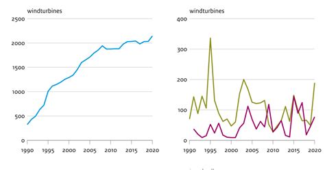 Windturbines Op Land En Op Zee 1990 2020 Compendium Voor De