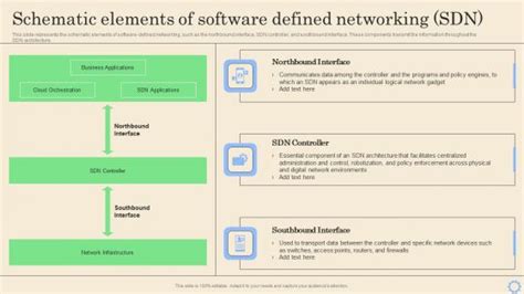 Software Defined Networking Development Strategies Schematic Elements