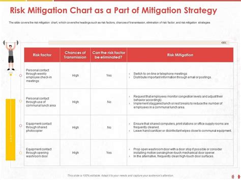 Risk Mitigation Chart As A Part Of Mitigation Strategy Lunch Ppt Powerpoint Presentation Gallery