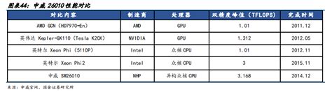 国产6大cpu最新规格概述 墨天轮