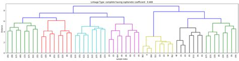 Clustering Hiérarchique En Python à Laide Du Dendrogramme Et De La