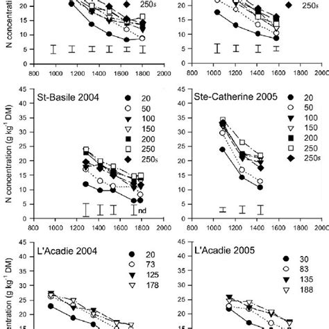 Pdf Critical Nitrogen Curve And Nitrogen Nutrition Index For Corn In