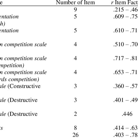 The Multiple Regression Model Of Academic Cheating Download Scientific Diagram