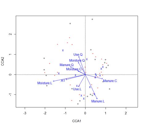 R How Do I Display Display Species And Environmental Variables Only In The Display Of A Cca