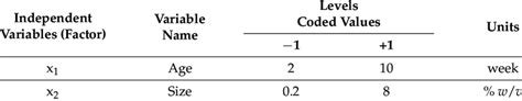 Factors And Levels Of Response Surface Method RSM Analysis Download Scientific Diagram