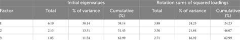 ratios of variance explained by eigenvalues obtained as a result of