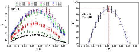 Left Susceptibilities As Function Of The Polyakov Loop For Sevaral Download Scientific Diagram