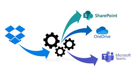 DropBox Migration For Enterprise Netwoven