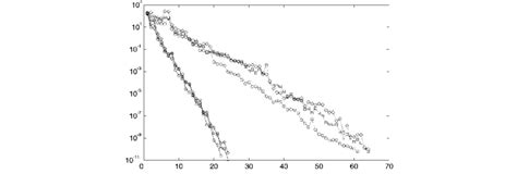 Preconditioned Uzawa Bi Cgstab Algorithm Norm Of The Residual Vs The