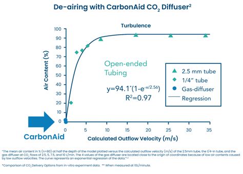 Carbonaid® And Carbonmini® Co2 Diffuser Artivion
