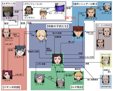 ガンダムnt ナラティブ の人物相関図！登場人物・キャラクターの一覧を解説 ページ 2