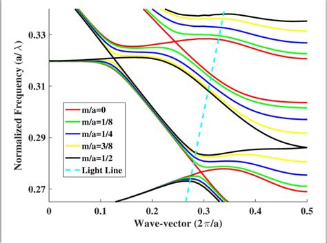 Figure 1 From Polarization Rotation And Mode Splitting In Photonic Crystal Line Defect