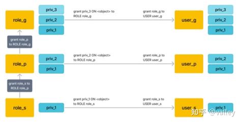 Starrocks用户、角色与权限管理 知乎