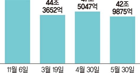 공매도 재개 멀어지자 대차잔고 급감