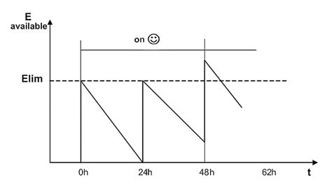 Timing Diagram Of First Algorithm Download Scientific Diagram