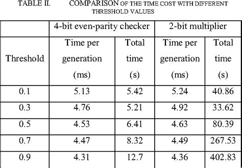 Table Ii From The Dynamic Evaluation Strategy For Evolvable Hardware Semantic Scholar