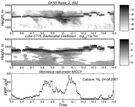 The Results Of Simultaneous And Spatially Matched Radar Lidar And Download Scientific Diagram