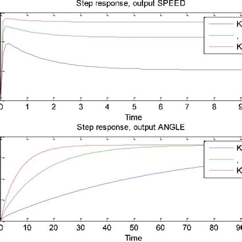 B Closed Loop System Response In Terms Of Output Speed And Angle