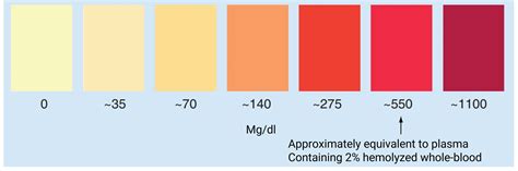 Hemolysis In Labs Causes Effects On Bioanalysis And Tactics Wuxi Apptec Dmpk Service