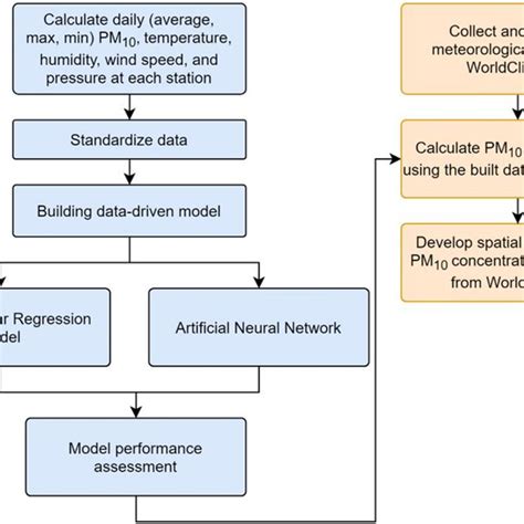 Hybrid Data Driven And Interpolation Scheme Download Scientific Diagram
