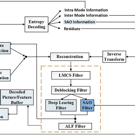 vvc decoder block diagram with sao filter replaced by our d mscnn deep