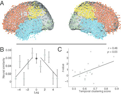 Evidence For Context Reinstatement In The Temporal Lobe A Each Dot Download Scientific