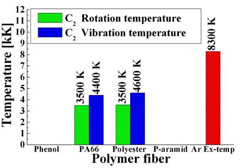 Rotational And Vibrational Temperatures Of C 2 In Ablated Vapor Ar