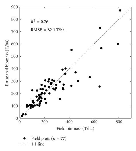Lidar Predicted Versus Field Biomass Over The 77 Field Plots In The