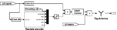 figure 6 from a design of behavioral simulation platform for near field