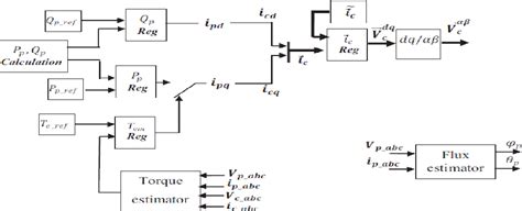 Figure 1 From Performances Of Vector Control Of Brushless Doubly Fed