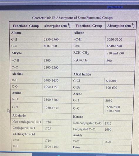 Solved References Characteristic Ir Absorptions Of Some