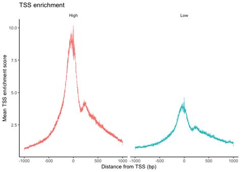 Nucleosome Signal Plot Experiment Atac Nucleosomesignal Object