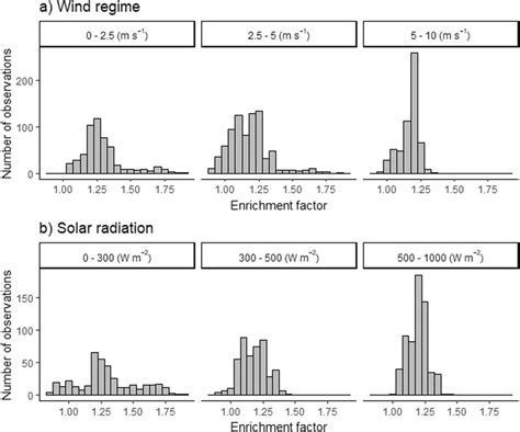 Histograms For Observed Enrichment Factors At Three Categorical Levels