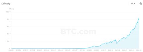 Bitcoin Mining Difficulty Drops To Historic T Hashes