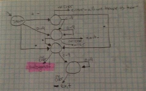 Finite State Machines By Garry Tutorials If Not Nil
