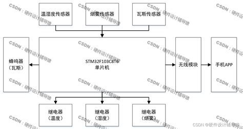 【毕业设计】stm32家庭环境监测系统 嵌入式家庭环境检测与控制系统设计 csdn博客