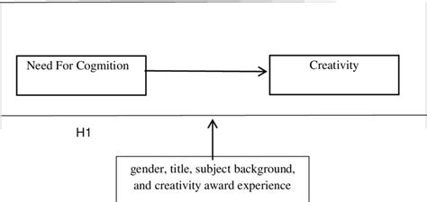 Research Framework Source Author Download Scientific Diagram