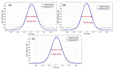 Autocorrelative Characterization And Corresponding Gaussian Fit Of The Download Scientific