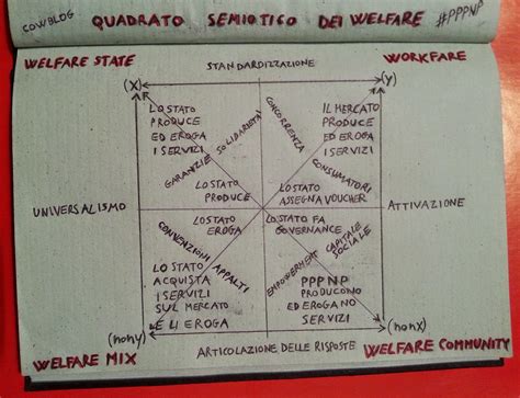 Caublog Quadrato Semiotico Dei Sistemi Di Welfare Post Per Pppnp