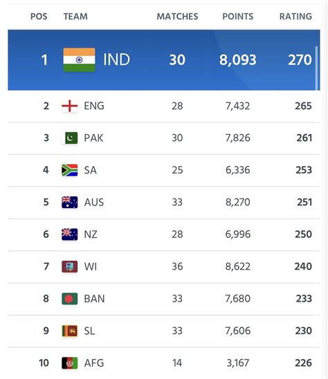 Updated Odi Test And T20 Rankings Rcricket