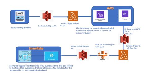 Data Pipeline Snowflake With Kinesis Glue Lambda Snowpipe Part1 Cloudyard