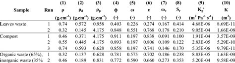 Physical Characteristics And Intrinsic Permeability Value Download Table